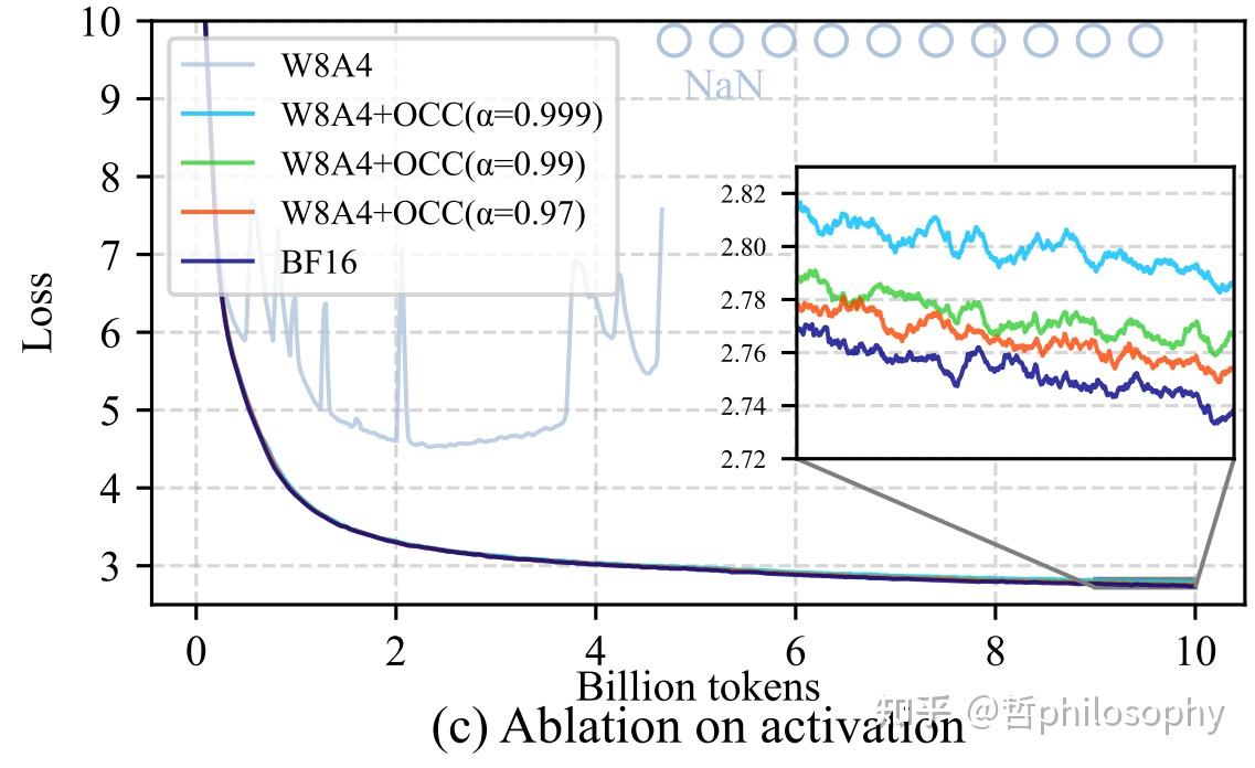 万字解析FP4训练大语言模型：Optimizing Large Language Model Training Using FP4 Quantization 论文分享 - 知乎