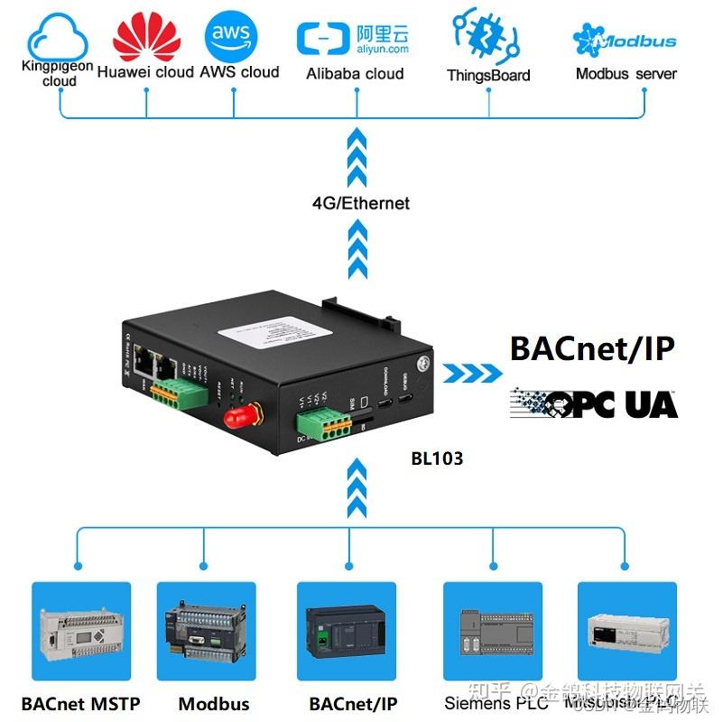 BACnet转MQTT协议网关的功能特点 - 知乎