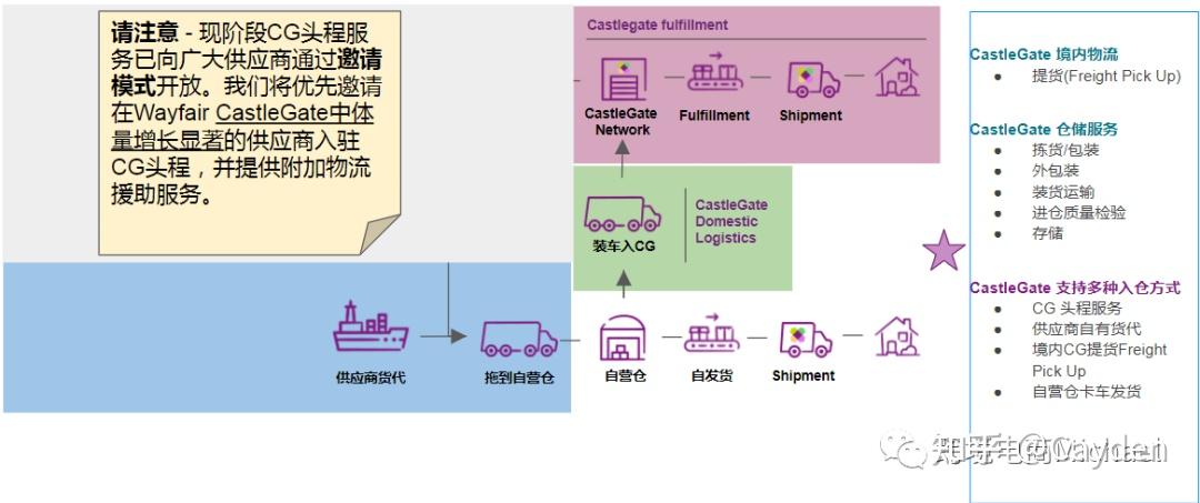 Wayfair官方仓库Castlegate介绍以及地址坐标 - 知乎