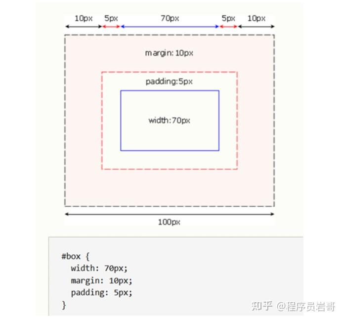 CSS 盒模型 - 知乎