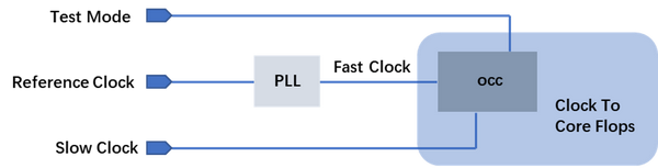 OCC的架构功能介绍 - luckylan - 博客园
