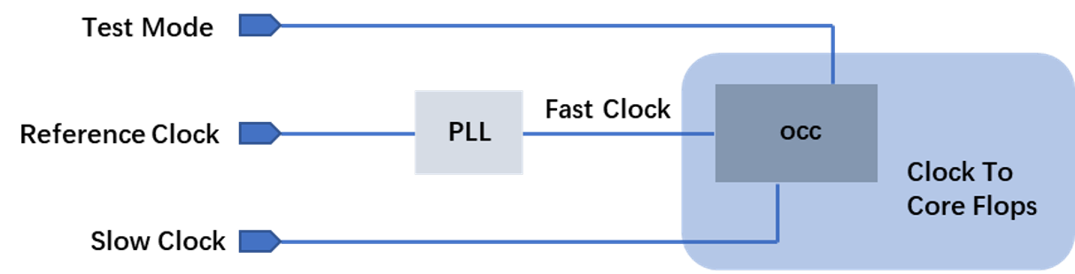 OCC的架构功能介绍以及插入 - 知乎