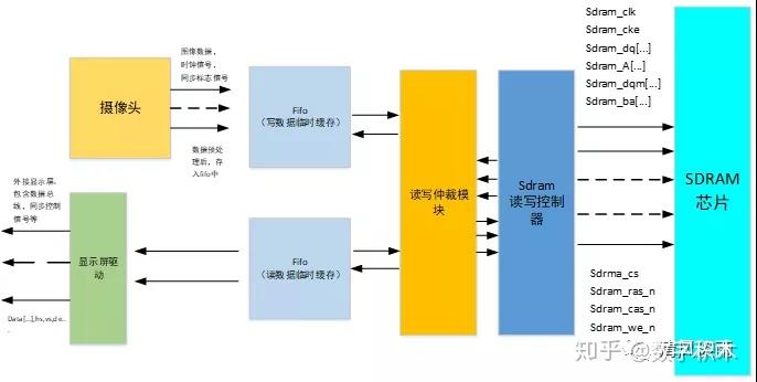 SDRAM图像缓存设计 - 知乎