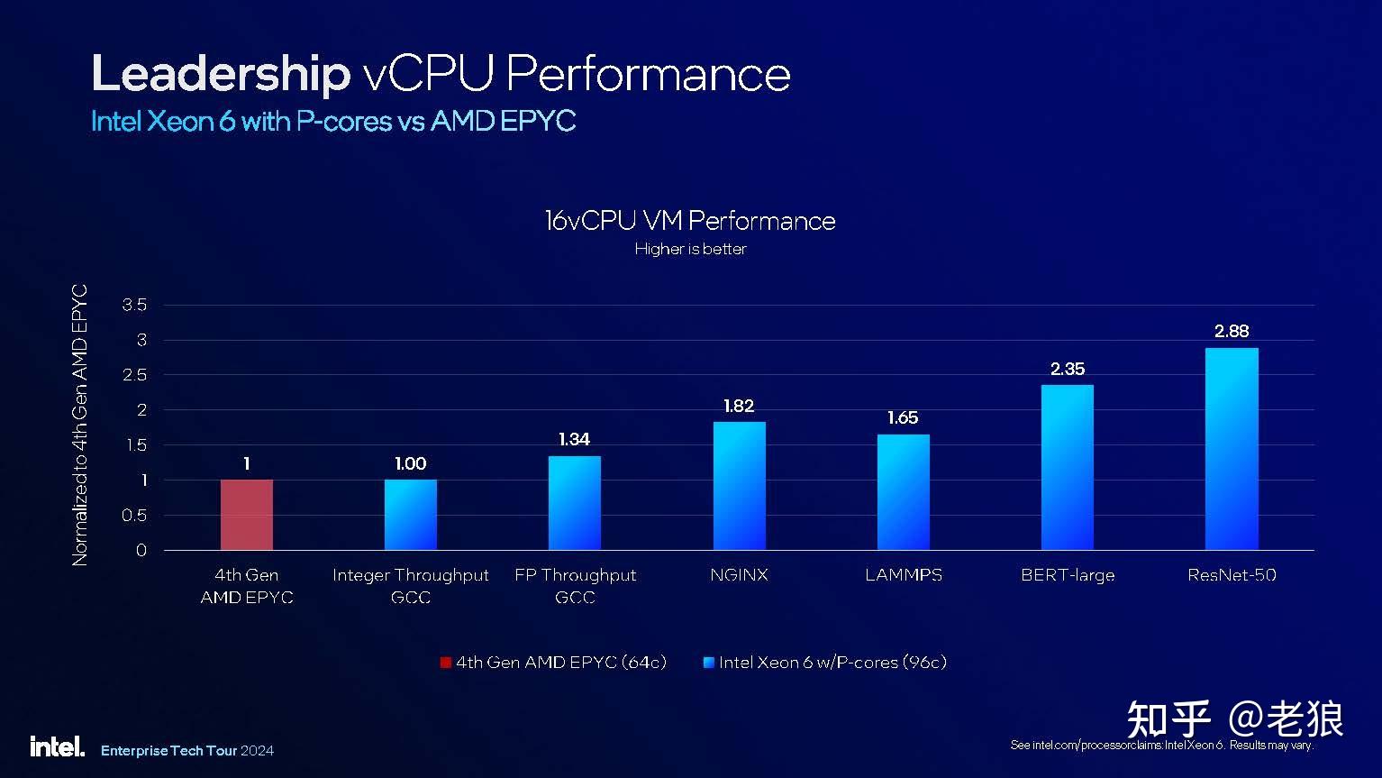 英特尔发布新一代服务器CPU:至强6代GNR处理器能否力挽狂澜? - 知乎