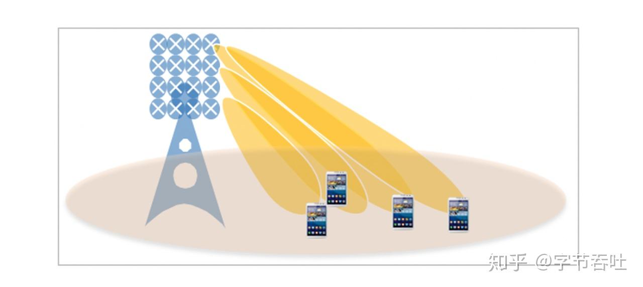 5G Massive MIMO技术原理； 组网及优化影响 - 知乎
