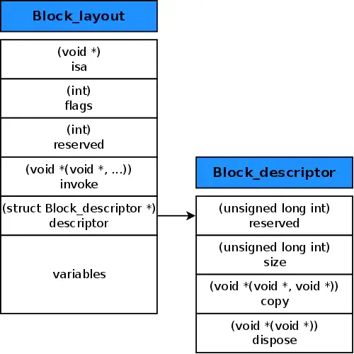 iOS — block 底层原理 - 知乎