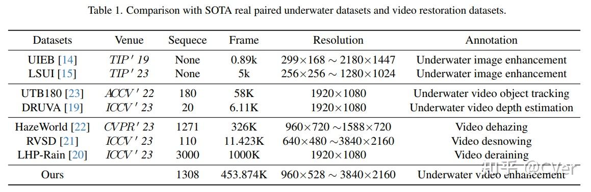 CVPR 2024 新突破！UVEB：现实世界水下视频增强的大规模基准和基线 - 知乎