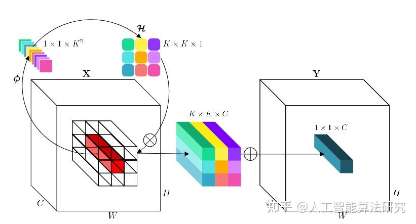 YOLOv5改进之二十：Involution新神经网络算子引入网络 - 知乎