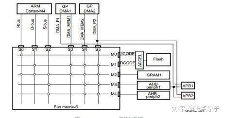 「正点原子NANO STM32开发板资料连载」第四章 STM32F4 基础入门 - 知乎