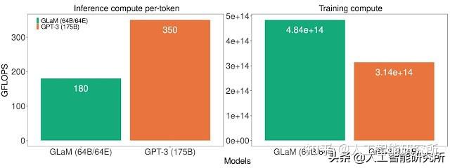 Google 发布GLaM：万亿权重语言学习模型来更好地理解上下文信息 - 知乎