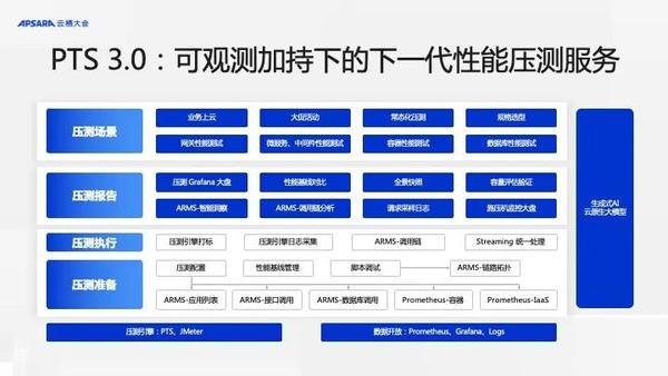 PTS 3.0：可观测加持的下一代性能测试服务 - 知乎