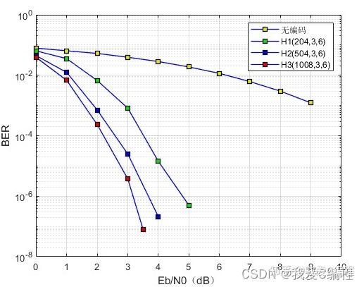 m基于BP译码的LDPC误码率matlab仿真,分析不同码长,码率,信道对译码性能的影响,对比卷积码,turbo码 - 知乎