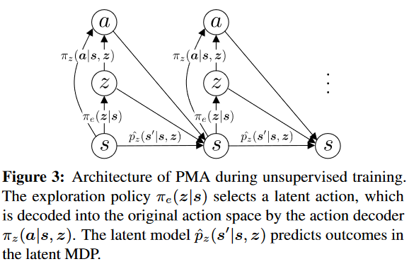 论文分享：Predictable MDP Abstraction for Unsupervised Model-Based RL - 知乎