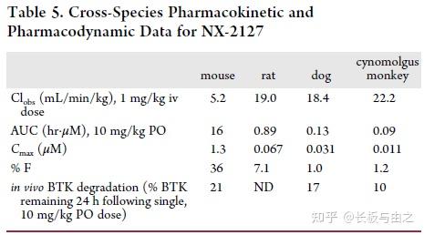 PROTAC临床分子的研发故事：BTK降解剂NX-2127的发现和临床前评价 - 知乎