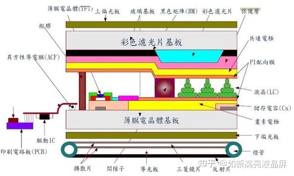 如新电子液晶屏厂家介绍TFT-LCD面板组成结构 - 知乎