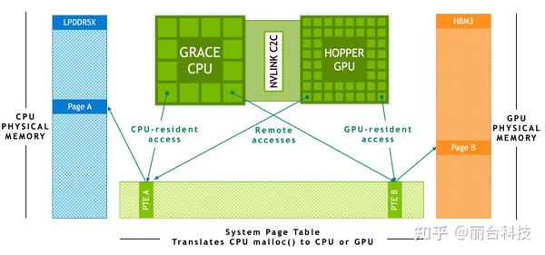 详解 NVIDIA Grace Hopper 超级芯片架构 - 知乎