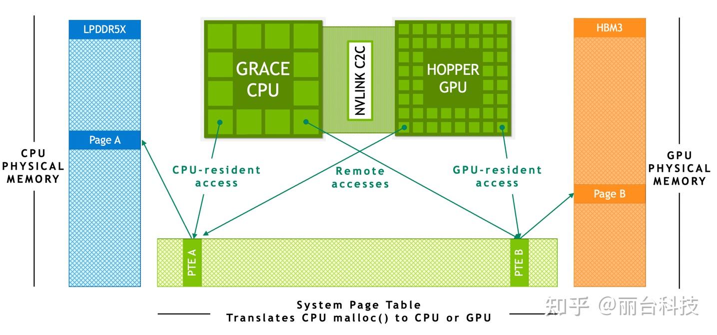 详解 Nvidia Grace Hopper 超级芯片架构 知乎