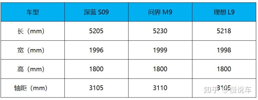 大六座全尺寸SUV，价格30-35万元 深蓝S09售价曝光 - 知乎
