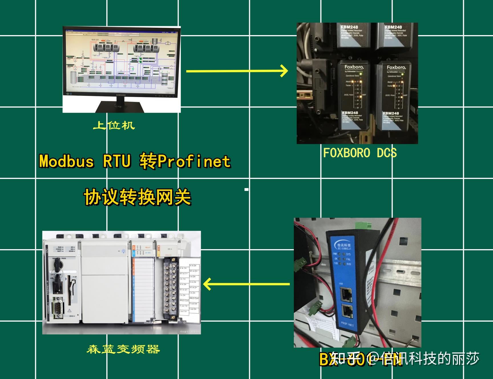 Modbus转Profinet网关是如何实现DCS系统与变频器的通讯 - 知乎