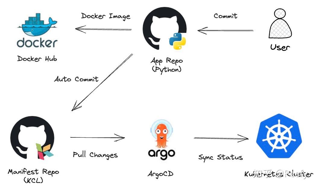 使用 Github、Argo CD 和 KCL 实现 GitOps 以简化 DevOps - 知乎