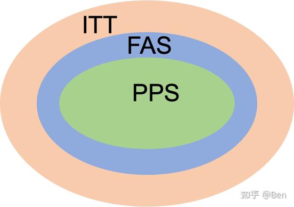 药物临床试验研究-Green hand学习笔记系列9 - 知乎