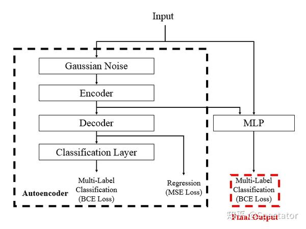 Kaggle冠军方案--使用Autoencoder MLP+XGBoost做金融市场预测 - 知乎