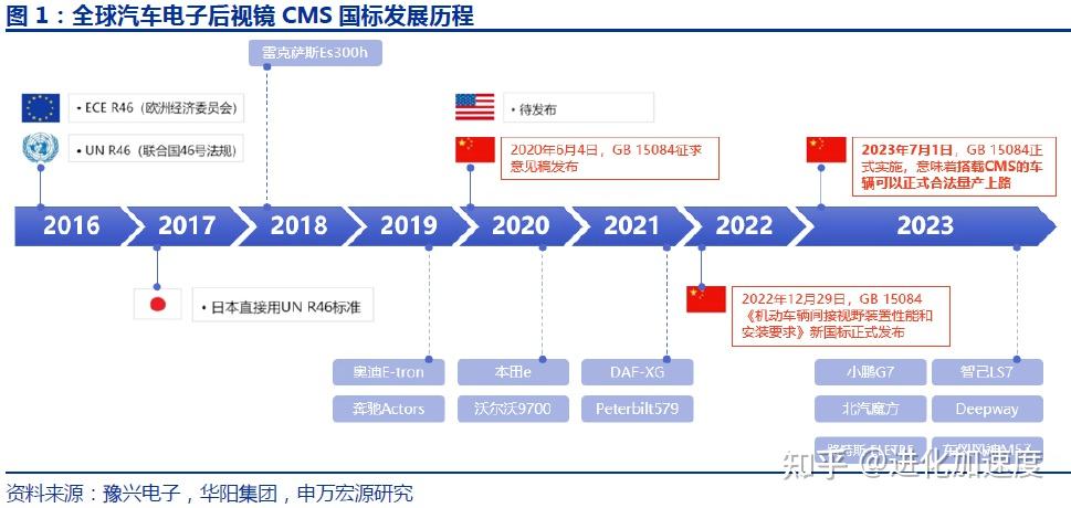 CMS 法规落地，汽车后视镜量产元年将至 - 知乎