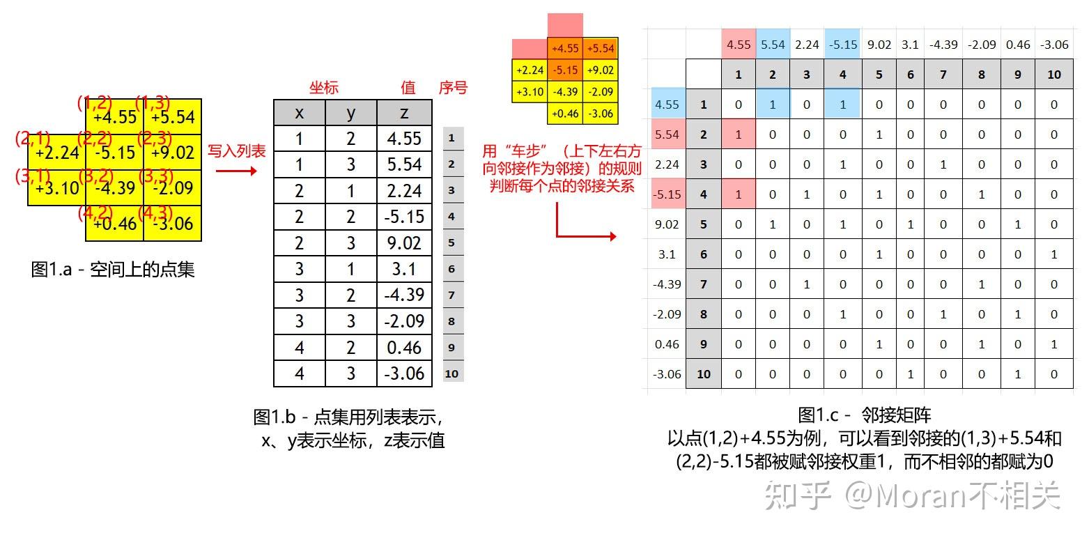 空间自相关之全局莫兰指数（Global Moran's I ）直观理解 - 知乎