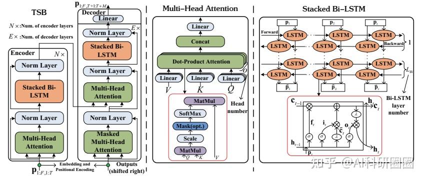 LSTM持续发力！与Transformer结合，一举拿下Nature！ - 知乎