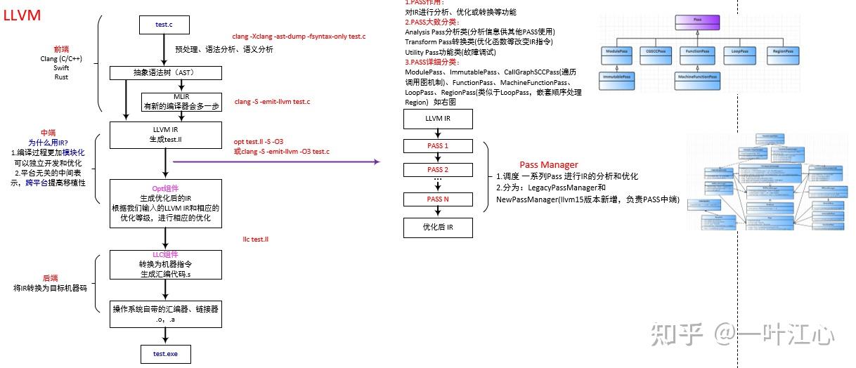 LLVM简介（从入门到精通---最精炼介绍） - 知乎
