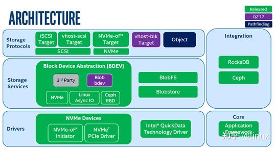 从SPDK源码出发深入理解SPDK核心技术 - 知乎