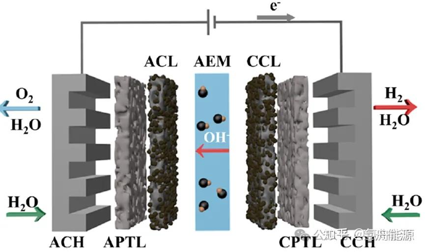 阴离子交换膜电解水（AEMWE）技术介绍系列（十一）AEM电解槽的流体耦合多物理场建模及流场设计 - 知乎