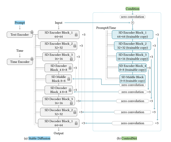 ControlNet：是时候放下画笔了，向文本到图像扩散模型添加条件控制（2023） - 知乎
