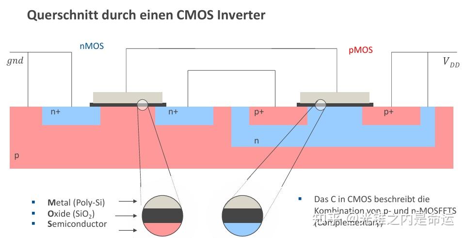 Digital Technology 2.2 CMOS Inverter - 知乎