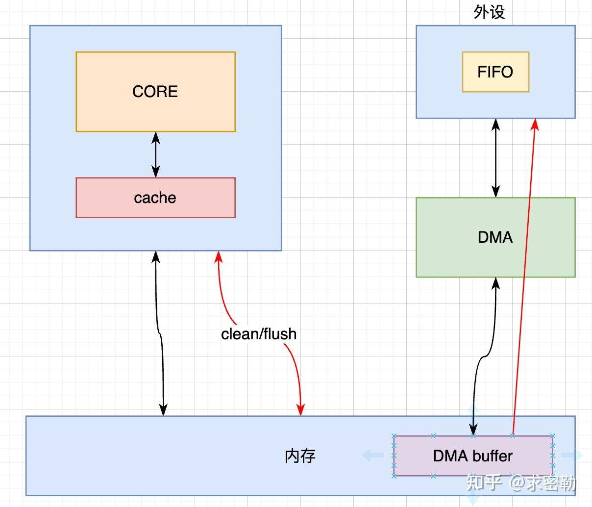 【Cache篇】DMA和Cache一致性 - 知乎