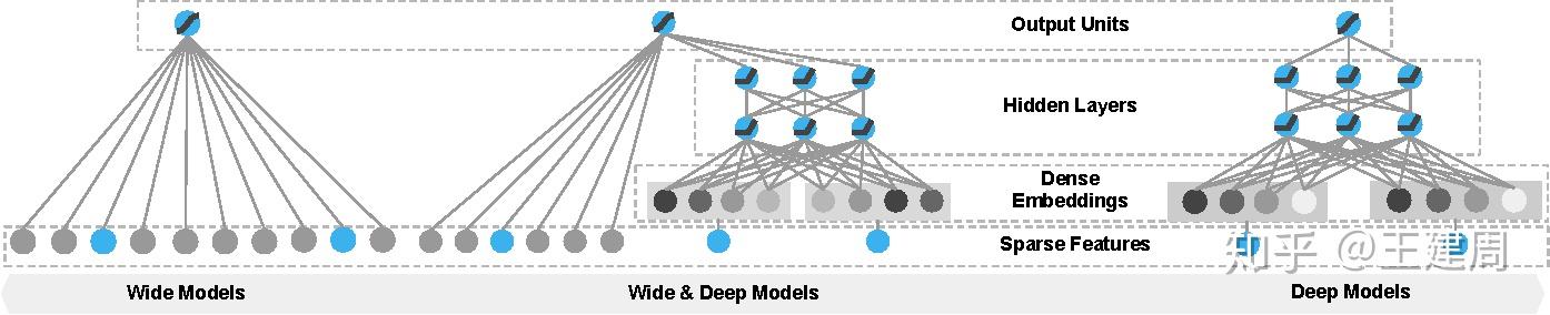 Wide&Deep模型讲解（附代码） - 知乎