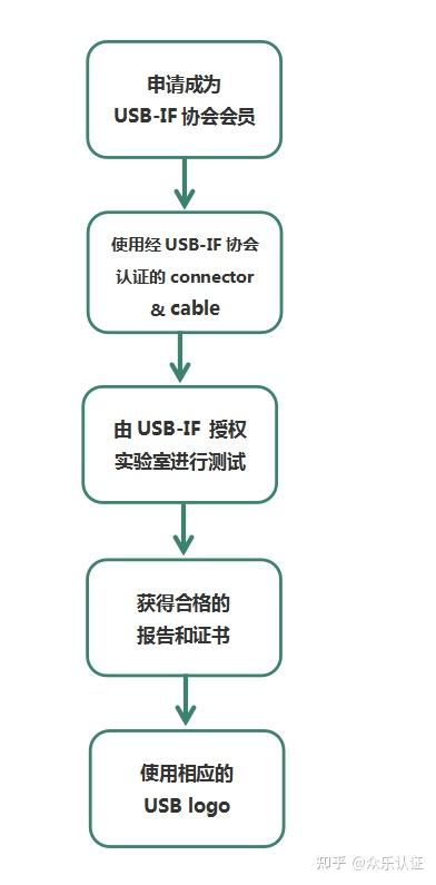 关于USB-IF认证，你了解多少？ - 知乎