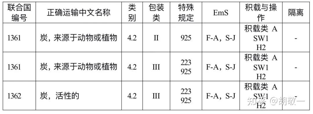 炭类危险货物如何安全运输？ - 知乎