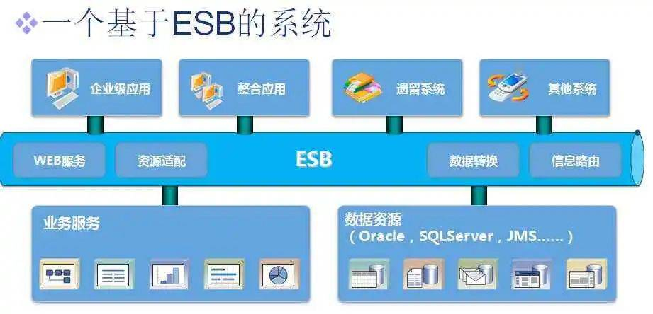 如何选择您的最佳集成方案？数环通IPAAS与传统ESB研究对比 - 知乎