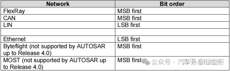 AUTOSAR_E2E模块（理论部分）（下篇） - 知乎