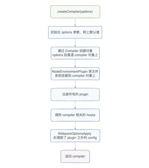 Webpack 核心流程 - 知乎