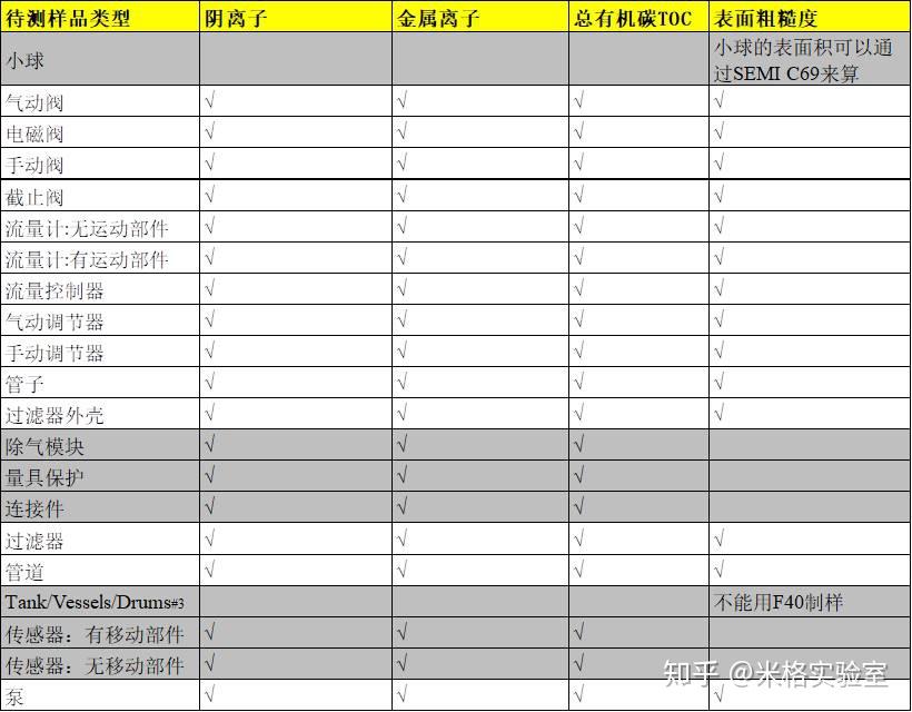 米格实验室-SEMI F57认证 - 知乎