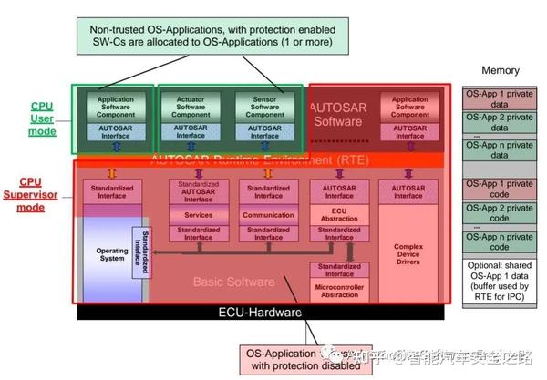 ISO 26262|AUTOSAR 内存分区和MPU简介 （转载） - 知乎