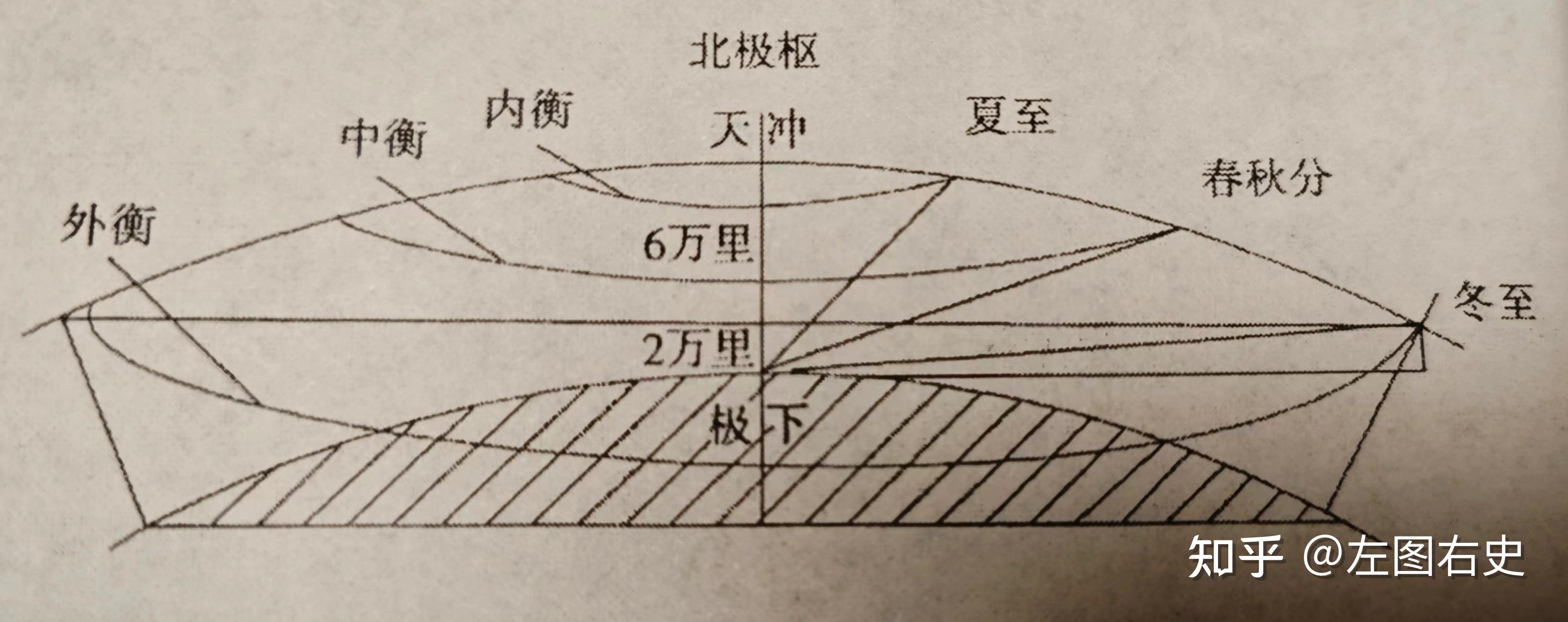 中国古代宇宙学说之盖天说 - 知乎