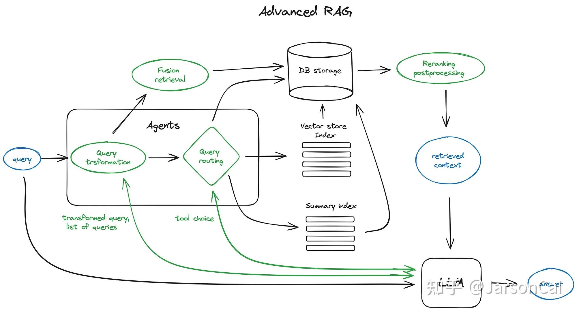 Advanced-RAG: RAG进阶使用技巧 - 知乎