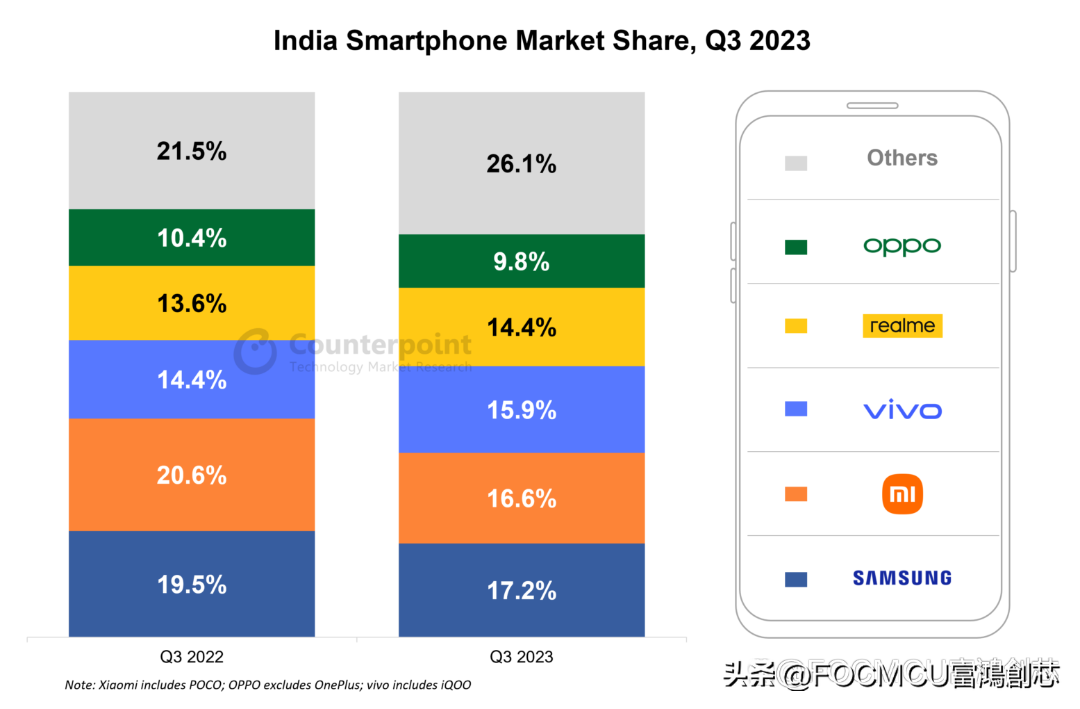 全球智能手机2023Q3出货量排名出炉：哪些品牌增幅明显 - 知乎