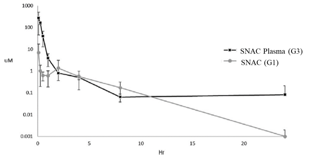 解读丨大鼠肠系膜淋巴管插管模型验证渗透促进剂SNAC对淋巴吸收的影响 - 知乎