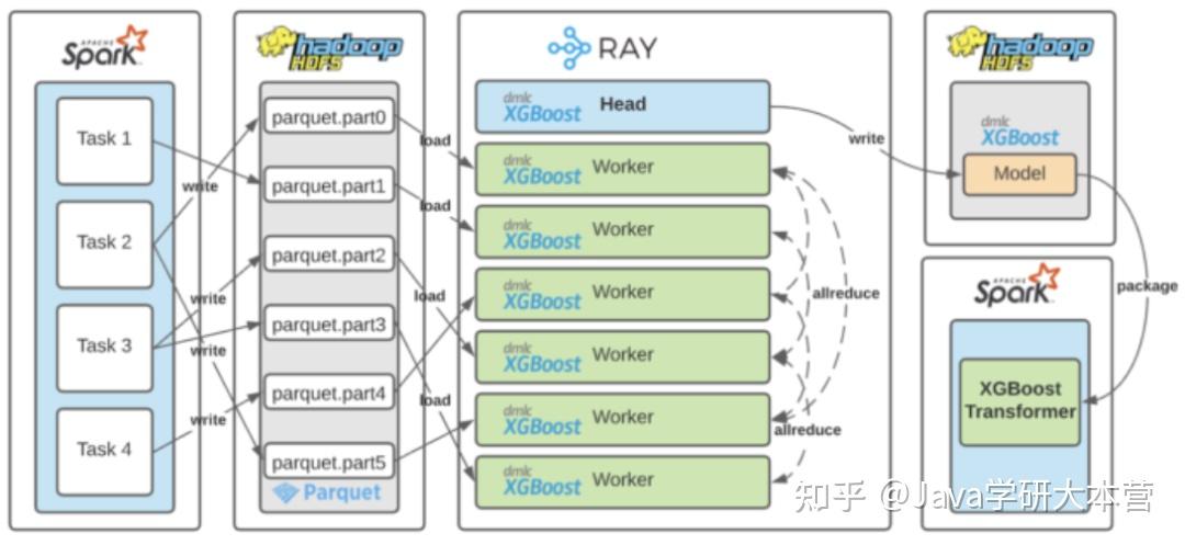 分布式计算哪家强：Spark、Dask、Ray大比拼 - 知乎