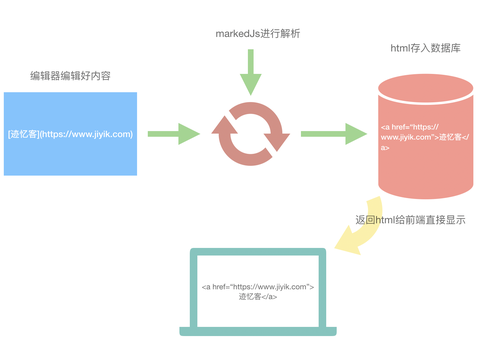 如何在html中使用markdown？ - 知乎