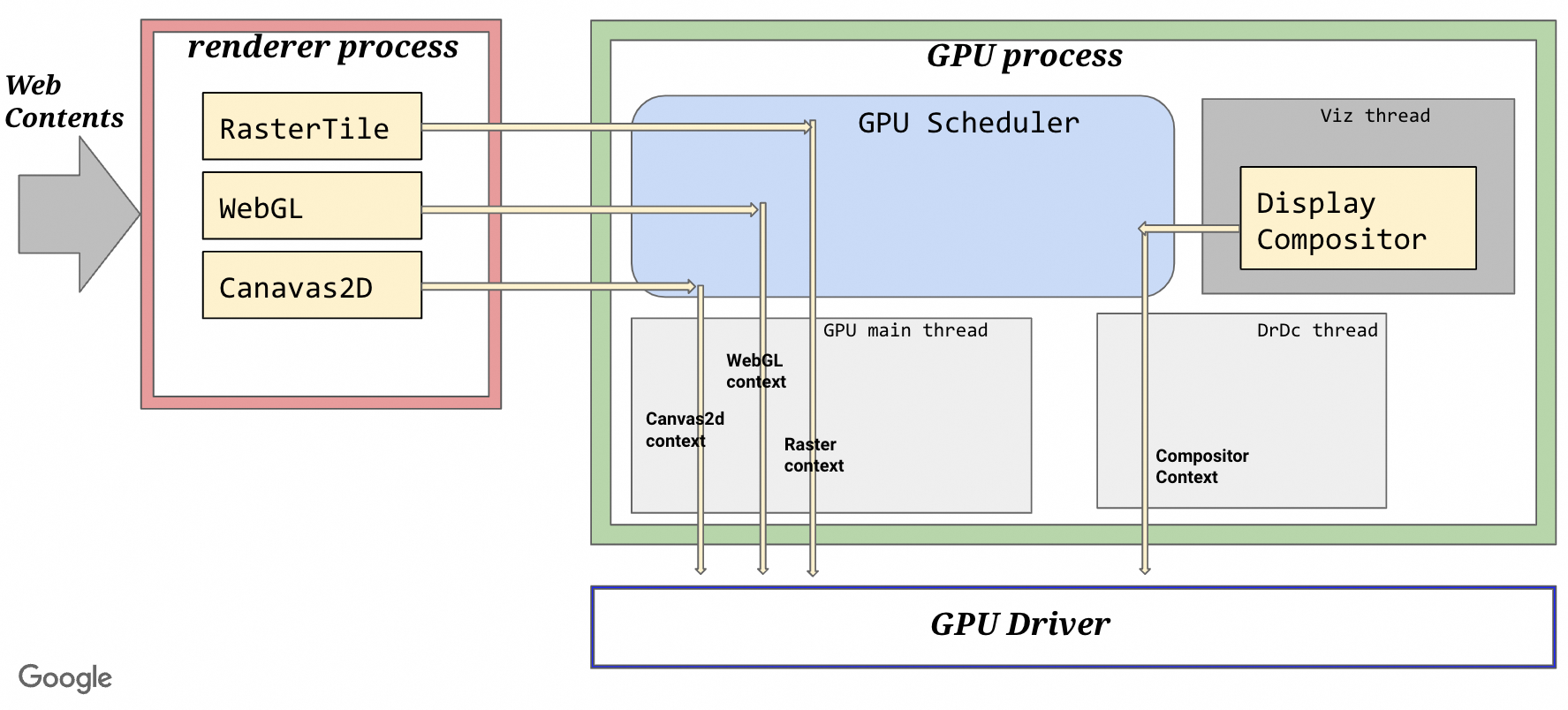 Chromium DrDc (Direct Rendering Display Compositor) 渲染架构解析 - 知乎